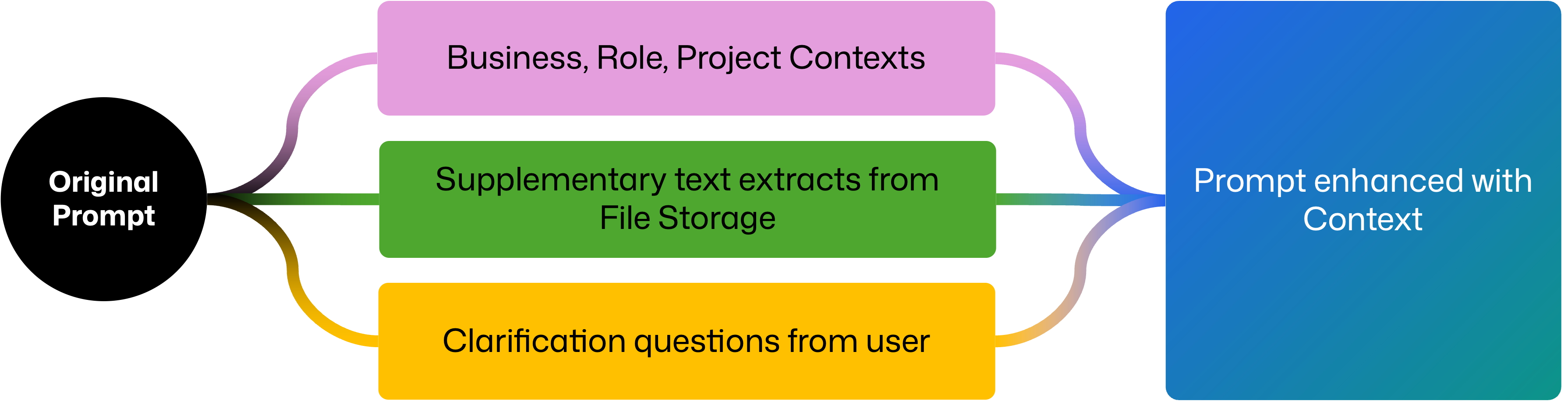 FetchContext - 62% more accurate Prompts and Responses on GPT-5